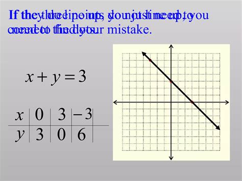 Graphing Linear Equations PPT