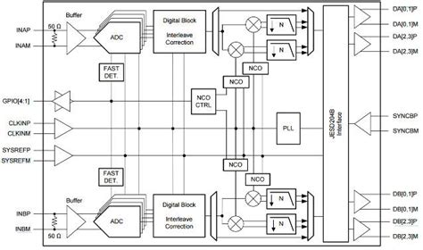 TI Claims Industry S Fastest Bit ADC Electronics Weekly