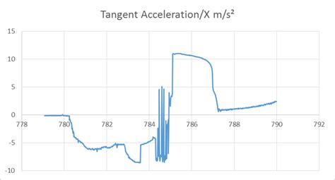 Tangential Acceleration Under Human Control Notes 1 Horizontal Axis Download Scientific