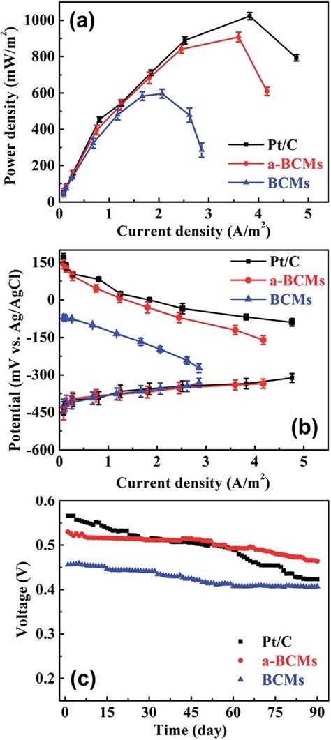 Power Densities A And Electrode Potentials B Of The Mfcs With