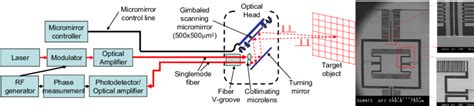 schematic diagram of the experiment setup the laser modulation