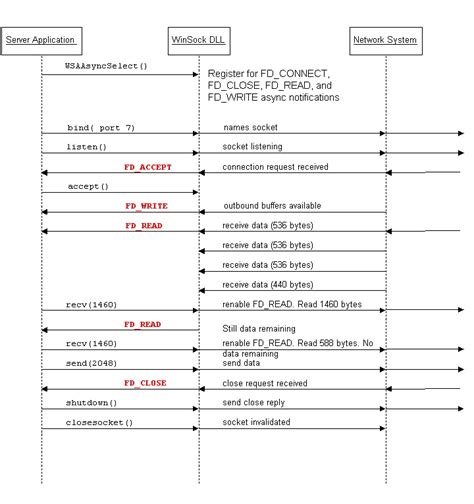 Socket States