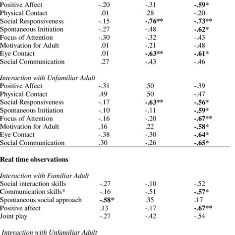 Correlations Between Csrs Scores Frequency Of Behavioral Responses And Download Table