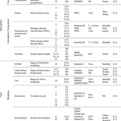Synthesis Of Essential Climate Variables From Satellite Earth