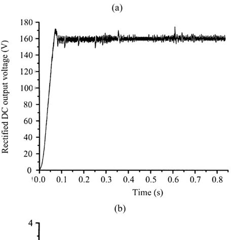 Transient Responses Under Flux Control A Speed B Rectified Dc