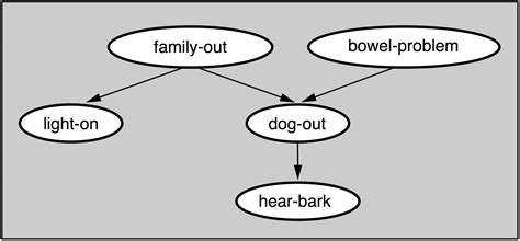 A Gentle Introduction To Bayesian Belief Networks
