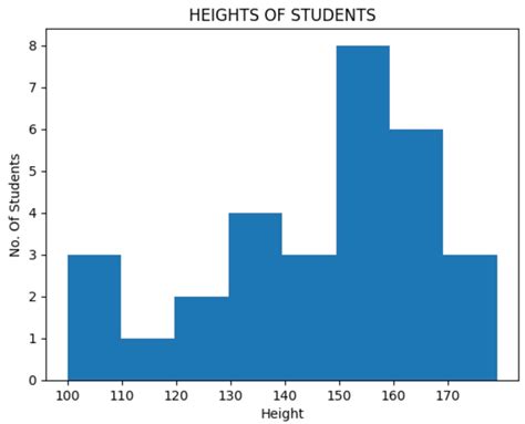 Histogram In Python Naukri Code 360