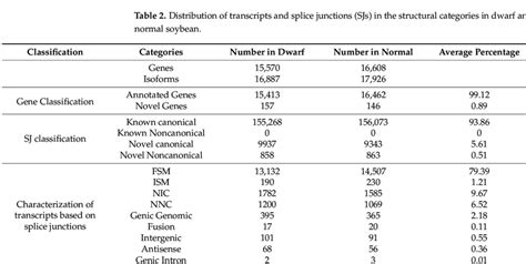 Distribution Of Transcripts And Splice Junctions Sjs In The