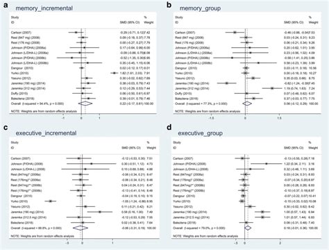forest plot for memory and executive functions a memory incremental