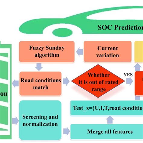 Charge State Estimation Model Based On Fuzzy Sunday Algorithm
