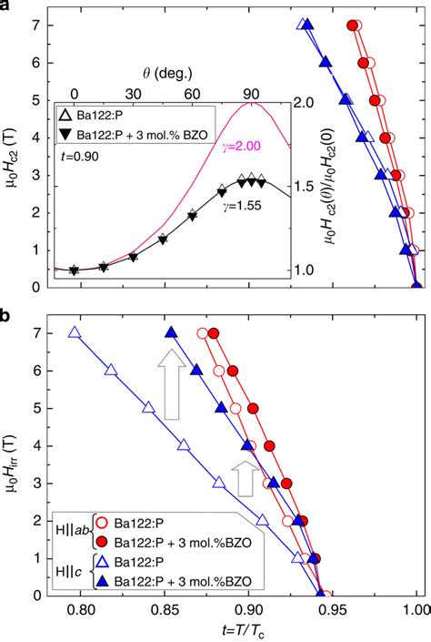 Upper Critical Field Hc2 T And Irreversibility Field Hirr T A