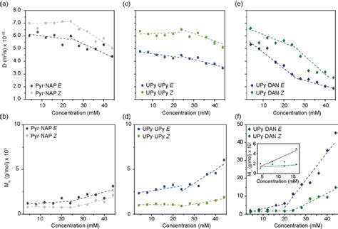 A Concentration Dependent Diffusion Coefficient Of Foldamer I Download Scientific Diagram