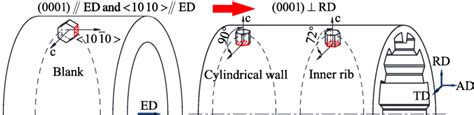 Schematic Diagram Of Crystal Orientation Transformation Before And