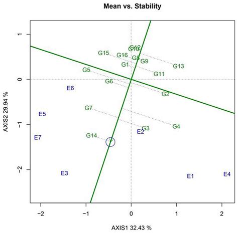 Ammi And Gge Biplot Analysis For Genotype × Environment Interactions Affecting The Yield And
