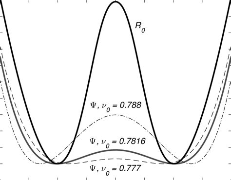 Graph Of The Functions R 0 62 And Ψ 74 For Three Values Of ν 0