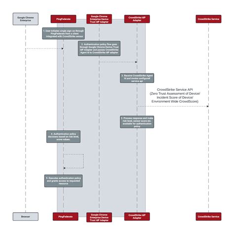 Overview Of The Sso Flow Pingfederate Integrations