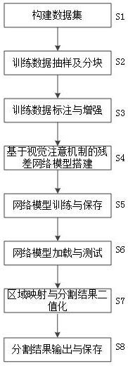 sar remote sensing image water area segmentation method based on visual