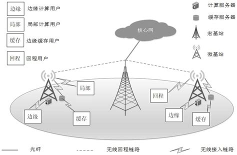 user association and resource allocation method with minimum weighted