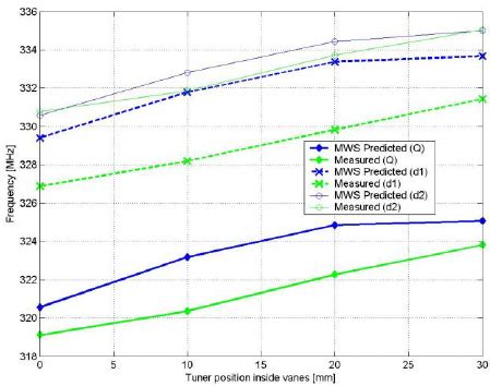 Comparison Of Tuning Range Results Figure 8 Shows A Plot Of The Download Scientific Diagram