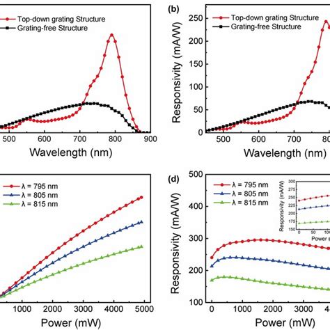 A B Comparison Of The Electrical Characteristics Of Top Down Grating Download Scientific