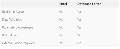 How To Edit Revit Schedule Data Excel Vs Databas By Archisystem On