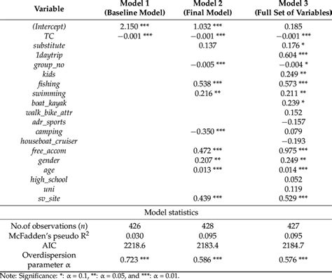 Recreation Demand Model For The Vltava Cascade Pilot Area Explanatory