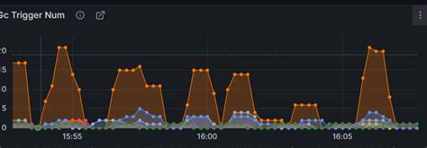 One Node In Dgraph Cluster Showing Unusual Resource Usage Dgraph Discuss Dgraph
