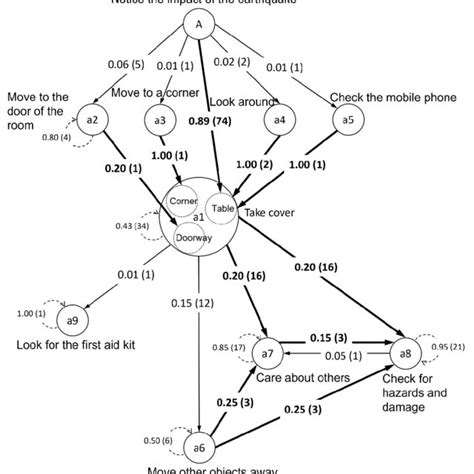 The Behavioral Transition Diagram Of Behaviors Exhibited Within The Download Scientific
