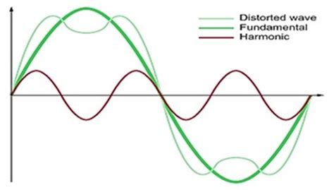 Harmonics And Related Spectrum Of Output Waveform Download Scientific Diagram