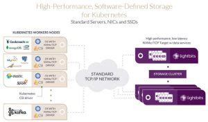 Lightbits NVMe TCP Storage For Kubernetes Match Made In Heaven StorageNewsletter