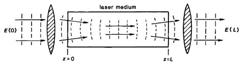 Laser Amplification Explained In Detail Fosco Connect
