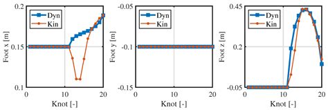 Biomimetics Free Full Text Single Sequential Trajectory