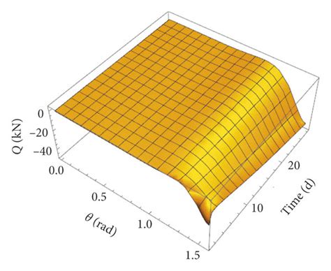 Primary Support Shear Force Kn A Temporal Spatial Distribution