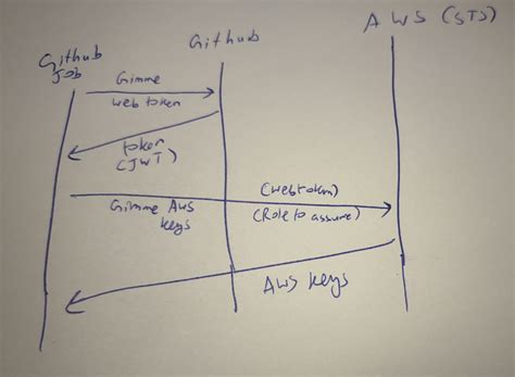 How Open Id Connect Oidc Works Illustrated Raws