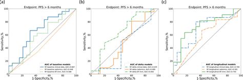 Comparisons Of The Roc Curves For Endpoint Pfs6 Prediction Of Response