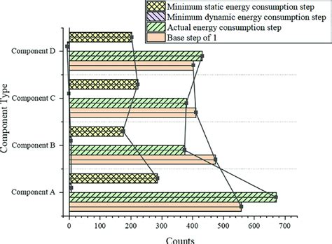 Count Comparison Of All Output Steps Based On Time Performance