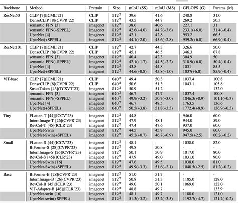 table ii from self prompting perceptual edge learning for dense