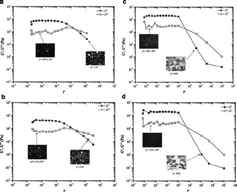 Linear Viscoelastic Range Of O W Pea Protein Emulsions A Without Download Scientific Diagram