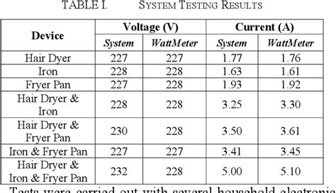 Table I From An Electricity Usage Monitoring System Using Internet Of Things Iot For Small