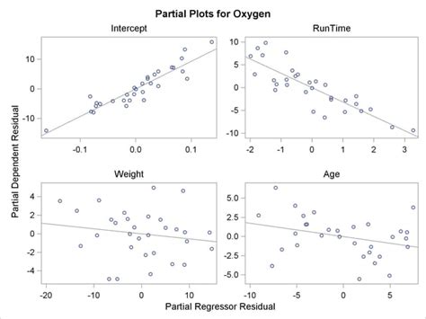Proc Reg Influence Statistics Sasstatr 922 Users Guide