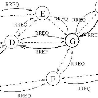 PDF MANET Routing Protocols Evaluation AODV DSR And DSDV Perspective