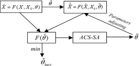 Parameter Estimation For Chaotic Systems Using A Hybrid Adaptive Cuckoo