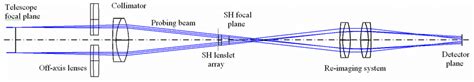 Optical Layout Of The Multi Direction Wavefront Sensor With Off Axis