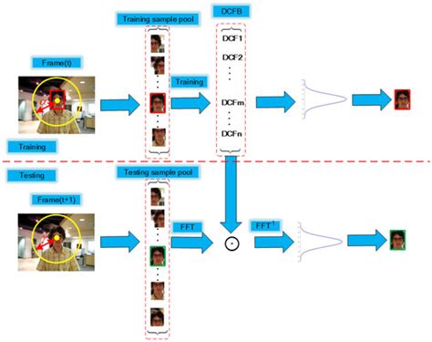Information Free Full Text Online Learning Of Discriminative Correlation Filter Bank For