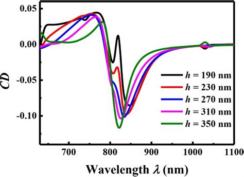Simulated Cd Spectra Of Sccn Arrays With Different H Values Download