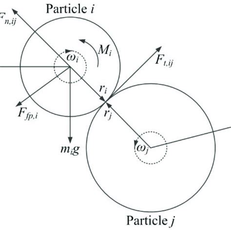 Force Analysis Of Particle Collisions Download Scientific Diagram
