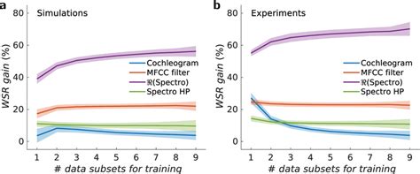 spoken digit recognition for a neural network a spoken digit gain on