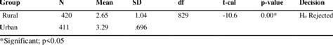 T Test Summary Showing The Significant Difference In Health Education