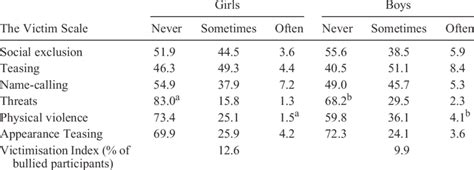 Different Types Of Peer Victimisation In Percentages Separated By Sex Download Table