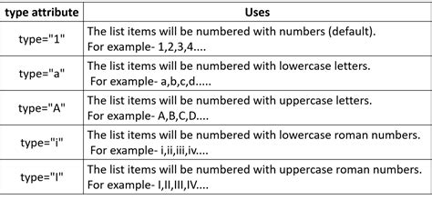 Ordered List Unordered List And Description List In Html Hsc
